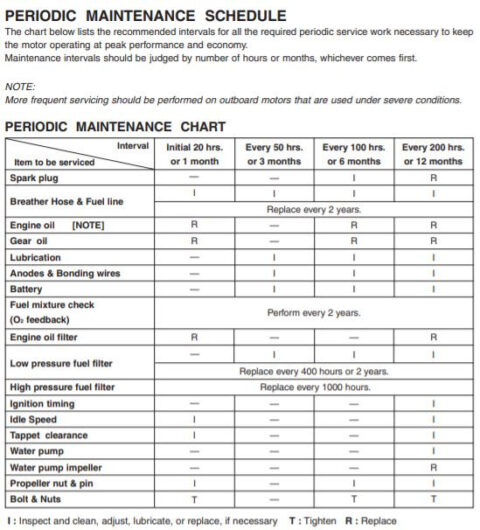DF140 SUZUKI OUTBOARD COMPLETE SERVICE KIT 2009-2012 - Precision Marine